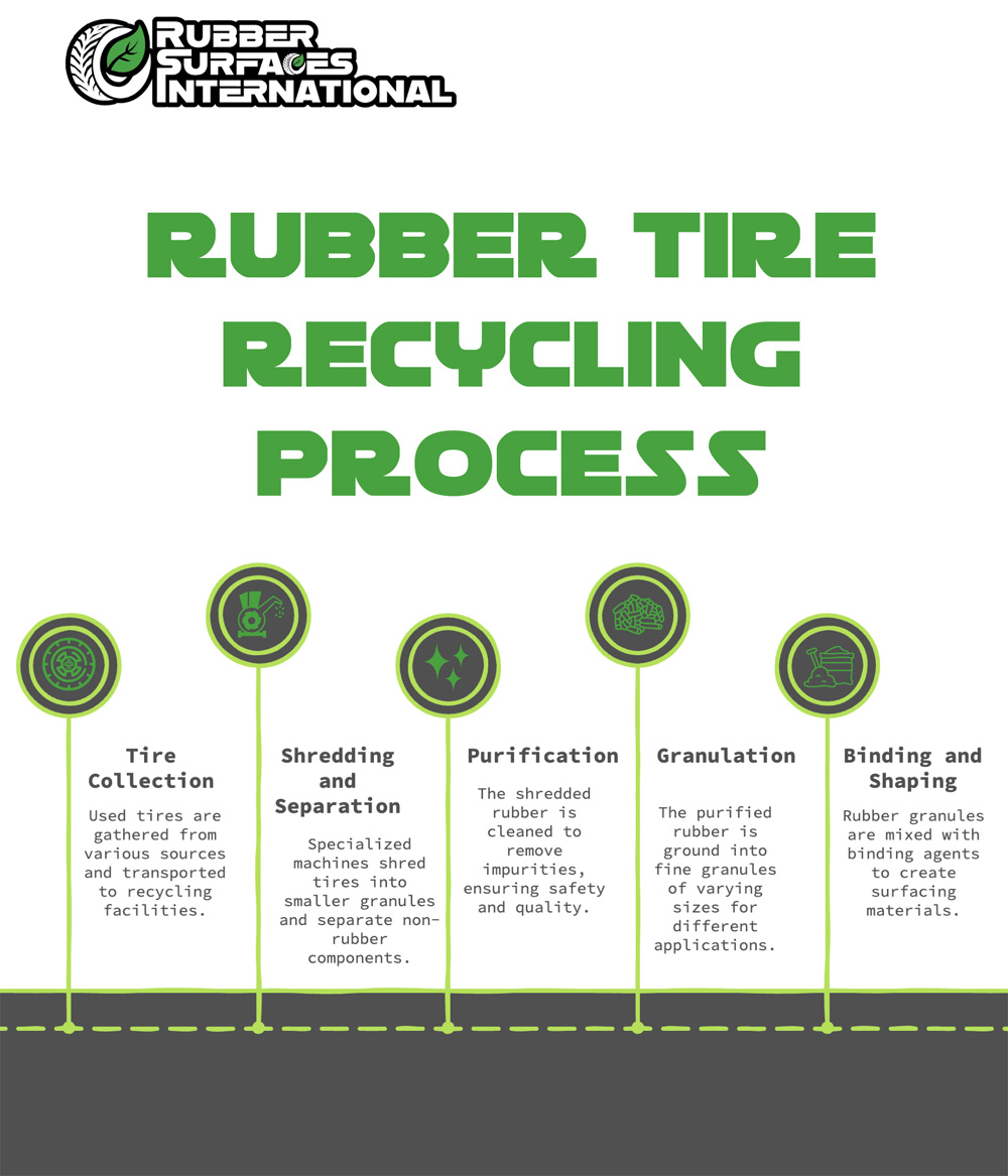 The Sustainability of Rubber Tire Recycling in Rubber Surfacing: A ...